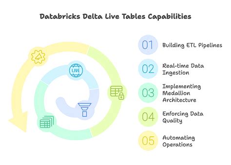 Choosing The Right Databricks Mode Notebooks Vs Delta Live Tables