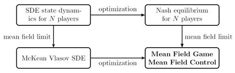 Mean Field Games 15 Years Later Where Do We Stand Siam