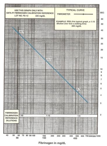 Coagulation Lab Principles And Purpose Flashcards Quizlet