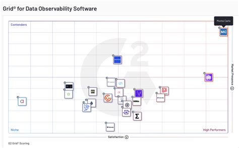 Monte Carlo Recognized As The 1 Leader In Data Observability And Data
