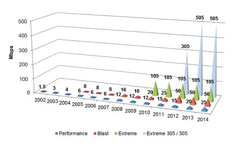 Comcast Increases Internet Speeds For Th Time In Years