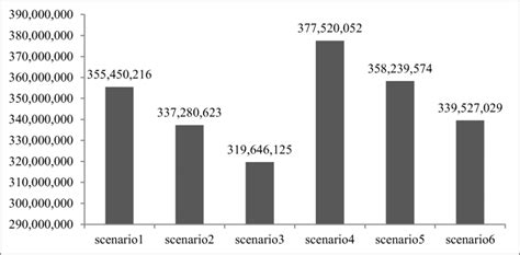 Diagram Of NPV Values In Scenarios 1 To 6 Download Scientific Diagram