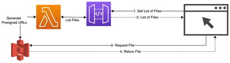 Returning Binary Data Via Rest From Lambda ProGlove Engineering Blog