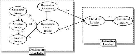 A Model Of Destination Knowledge And Destination Loyalty Download Scientific Diagram