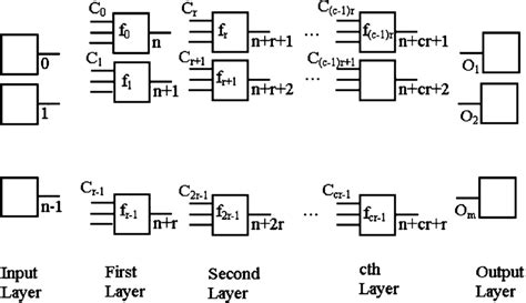 General Form Of Cartesian Program For N Input M Output Function There
