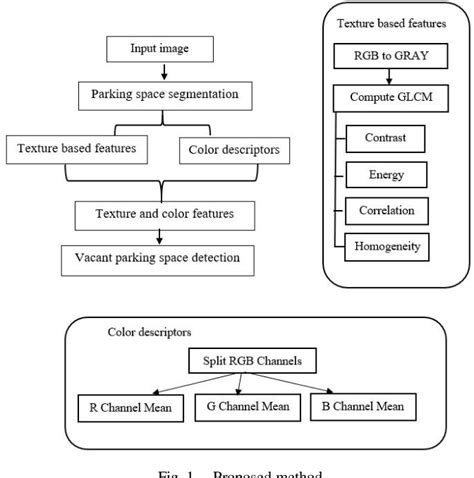 Figure 1 From Texture And Color Descriptor Features Based Vacant Parking Space Detection Using K