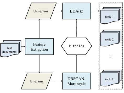 Our Hybrid Framework For News Clustering Using The Dbscan Martingale Download Scientific
