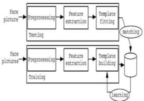 Figure 1 From Improving Smart Home Safety With Face Recognition Using