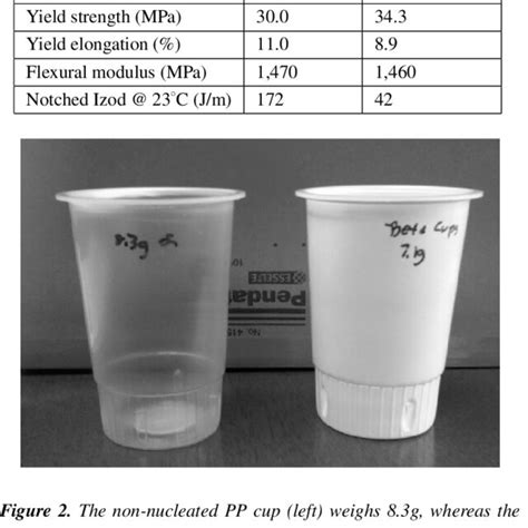 Properties Of A Non Nucleated Polypropylene Pp Homopoly Mer Compared Download Scientific