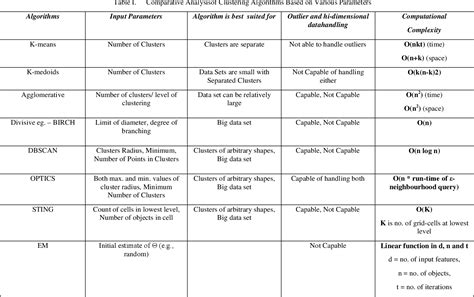 Table I From A Comparative Analysis Of Clustering Algorithms And Recent