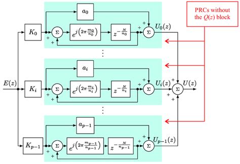 block diagram of the control structure proposed by neto et al which