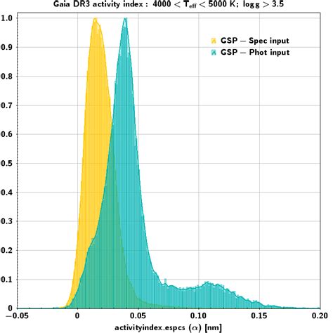 Activity Index Histogram Bin Size 0001 Nm With Kde Superimposed