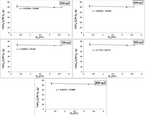 Boltzmann Plot For Cr 2 O 3 Target With Different Laser Energies In Air