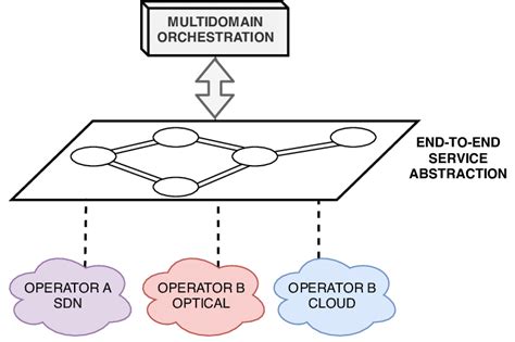 Context And Scope Of Network Service Orchestration Download