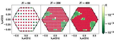 FIG S4 Linear Stability Analysis For Systems Of Different Size We Download Scientific