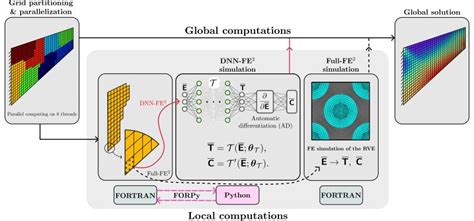 fe 2 computations with deep neural networks mathematical and