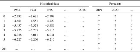Table 1 From Data Adaptive Dimension Reduction For Us Mortality Forecasting Semantic Scholar
