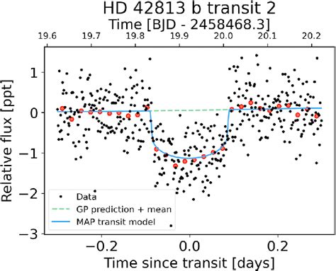 An Example Of Our Simultaneous Transit And Gp Fitting For The Second Download Scientific