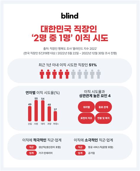 韓 직장인 2명 중 1명 지난해 이직 시도… 인재 이탈 막으려면 표현의 자유 보장해야 플래텀