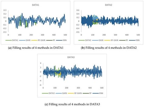 Missing Data Imputation Method Combining Random Forest And Generative