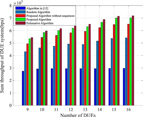 sum throughput of d2d system with different due numbers download