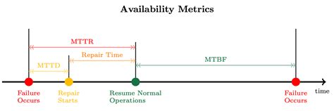 How To Calculate System Availability Definition And Measurement