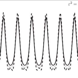 Comparison Between The Weakly Nonlinear Solution With The Amplitude Download Scientific