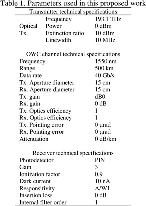 Table 1 From Advanced Modulation Coding Schemes For An Optical