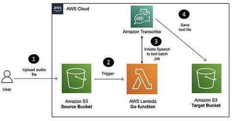 Automate Audio Transcription With Aws Lambda Harsh Gupta Posted On The Topic Linkedin