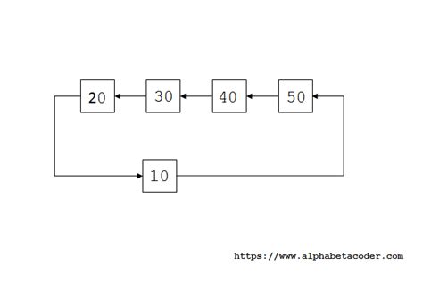 C Program To Rotate An Array AlphaBetaCoder