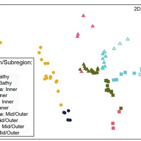 nonmetric multidimensional scaling plot showing the similarity in the
