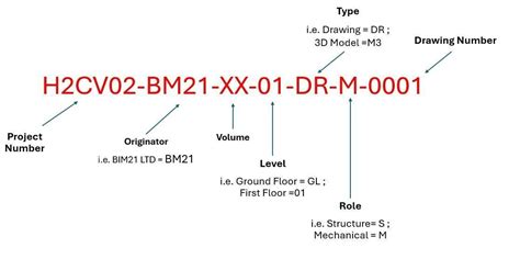 The Importance Of Naming Conventions Under Iso 19650 In The World Of Construction And Asset
