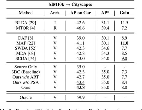 Cross Domain Object Detection Through Coarse To Fine Feature Adaptation
