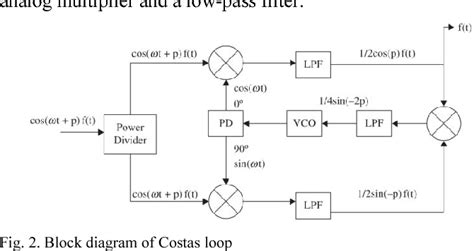 Figure 11 From Carrier Recovery Techniques Analysis For Psk Signals