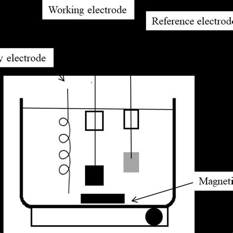 Voltammetry Current Measurement Scheme In Determining The Optimum Ph Of Download Scientific