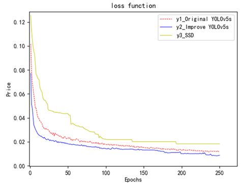 sensors free full text target recognition of coal and gangue based on improved yolov5s and