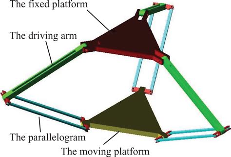 Kinematic Reliability And Sensitivity Analysis Of The Modified Delta