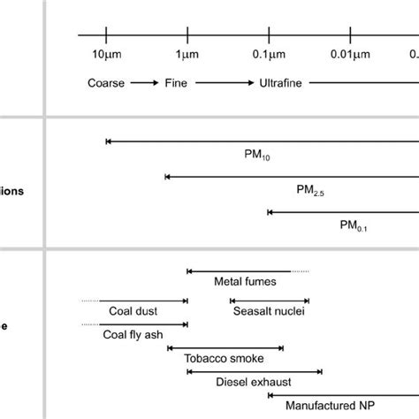 Classification Of Particulate Matter Pm And Sources Of Particles