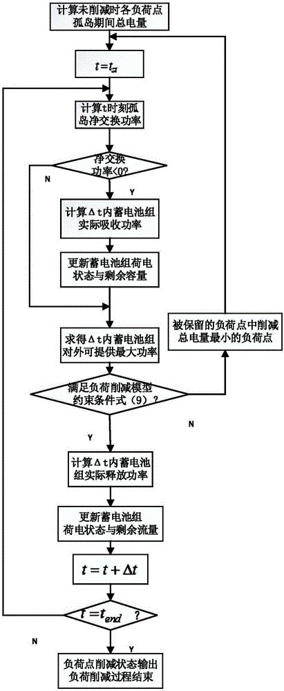 Island Heuristic Load Reduction Model Construction Method For Active Power Distribution Network