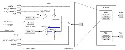 Configuring Gpio As Input On The Microbit Mattoppenheim
