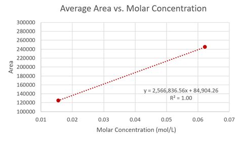 Standard Curve In Biochemistry At Cameron Frodsham Blog