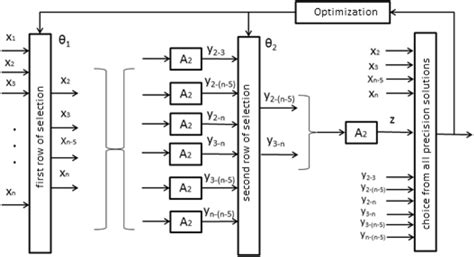 Diagram Representing The General Idea Of The Gmdh Algorithm After The