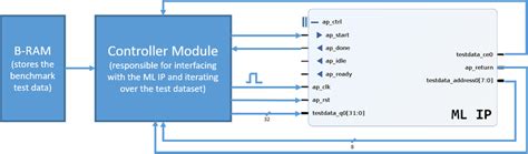 high level block diagram of the test setup with a controller module