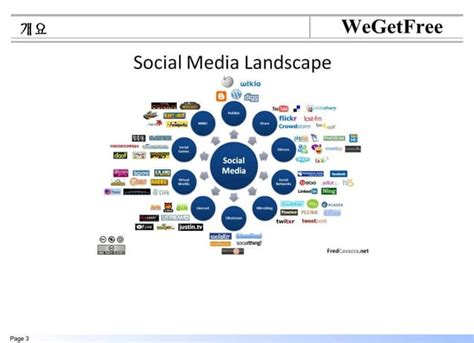 소셜미디어 마케팅의 이해 Ppt
