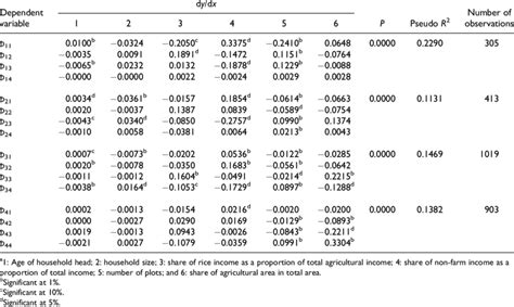 Marginal Effects Of Multinomial Logit Regressions A Download