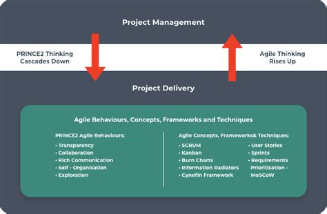 Prince2 Agile Prince2 Training Prince2 Agile Prince2 Training