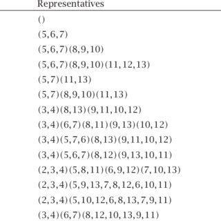 1 The Representatives Of Conjugacy Classes Download Table