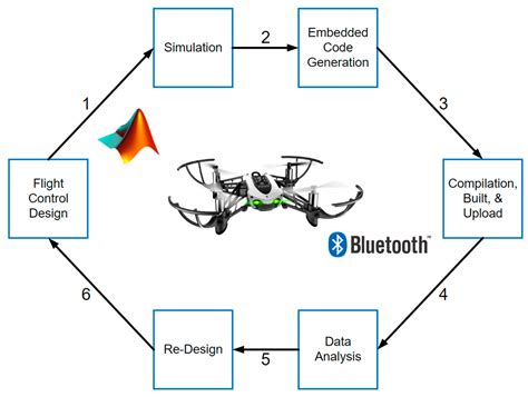 aerospace free full text adaptive pid control via sliding mode for position tracking of
