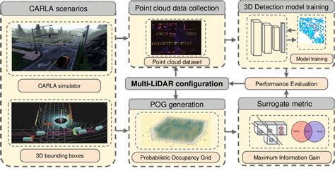Figure 2 From Investigating The Impact Of Multi Lidar Placement On Object Detection For