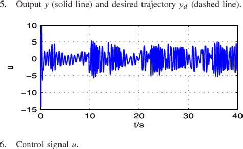 Figure 6 From Adaptive Neural Dynamic Surface Control Of Pure Feedback